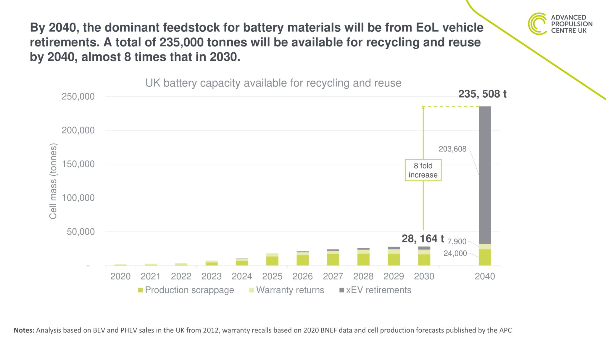 UK’s biggest opportunity from battery waste is to feed its cathode ...