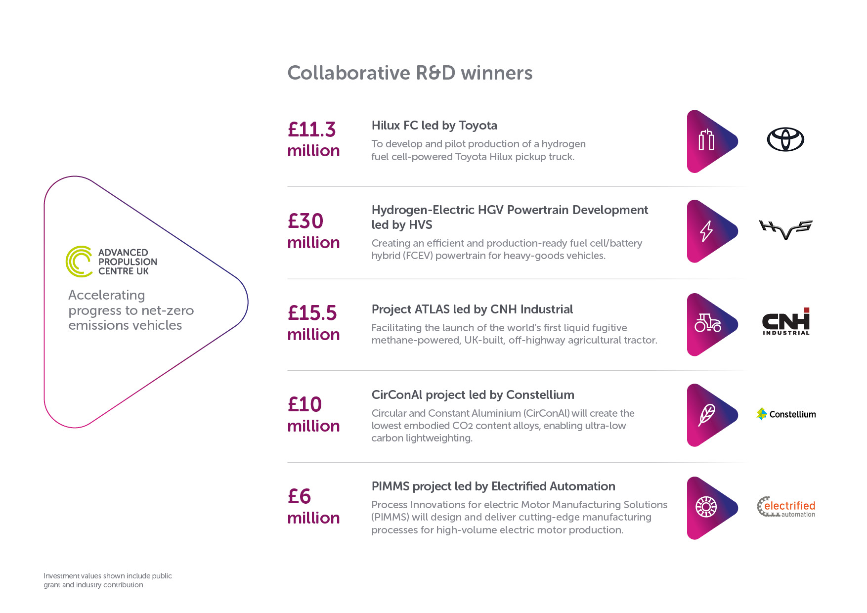 £73 million invested for world-leading green collaborative research and ...