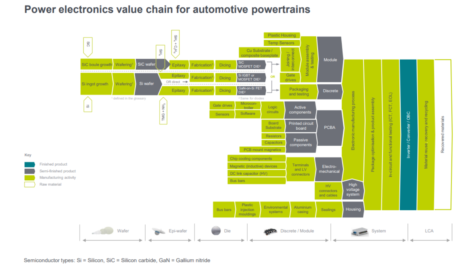 Automotive power electronics value chain - Advanced Propulsion Centre
